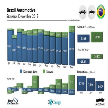 Brazil Automotive Statistics December 2015 | PPT