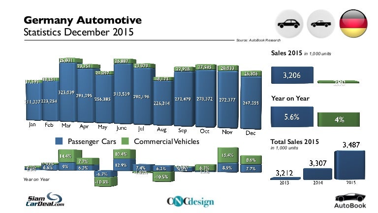 Germany Automotive Statistics December 2015