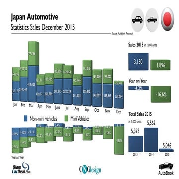 Japan Automotive Statistics December 2015 | PDF