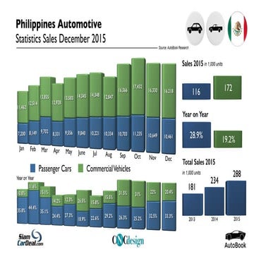 Philippines Automotive Statistics December 2015 | PDF