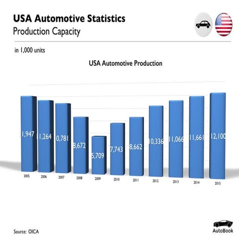 2015-00 USA Automotive OEM Capacity | PDF