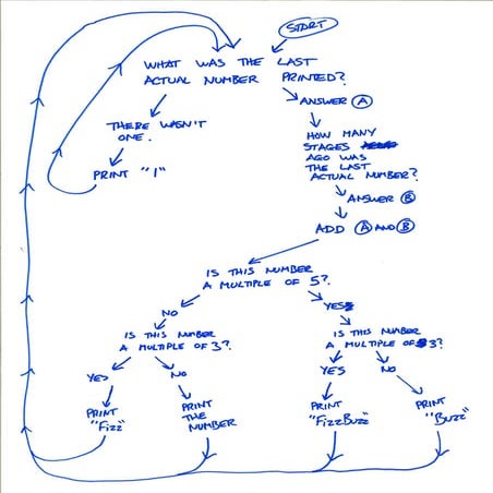A non-programmer's solution to Fizz Buzz | PDF