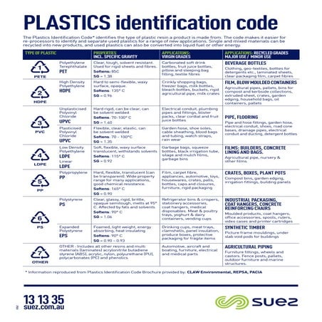 Plastics identification code infographics | PDF