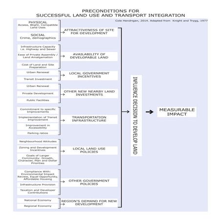 Preconditions for LUTI | PDF