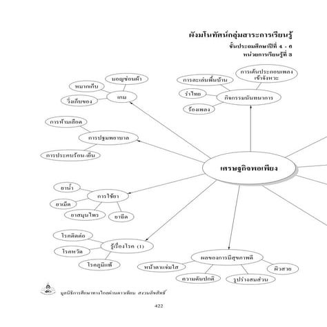 02+heap4+dltv54+แผนผังความคิด ประถม 4 6 | PDF