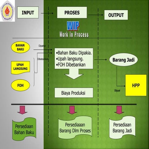 03 process costing i | PPT
