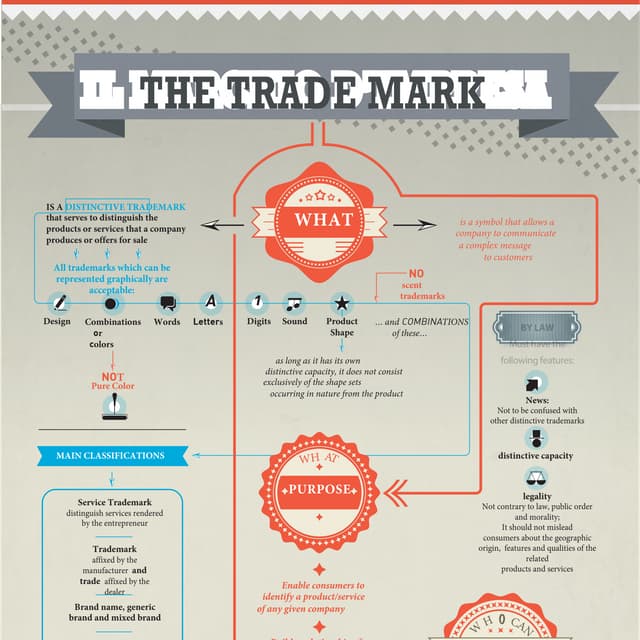 Infographic: what is and how to register a trademark | PDF
