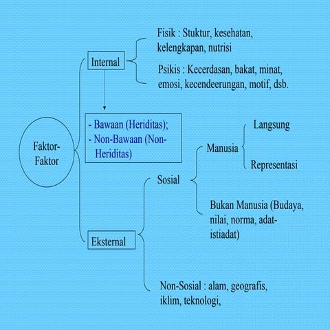 Tugas-tugas dan Faktor Perkembangan Anak | PPT