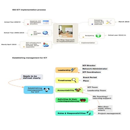 ICT Implementation Process | PDF