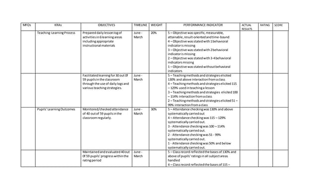 Ipcrf performance indicator | DOCX