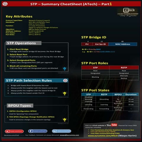 STP Cheat Sheet Part1 - ATech Academy | PDF