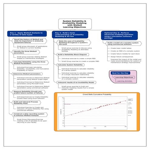 System Reliability & Availability Modeling with Weibull Learning Objectives (3) | PDF