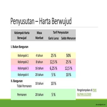 05 penyusutan | PPTX