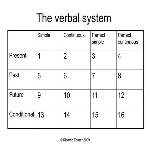 The Verbal System RF | PPT