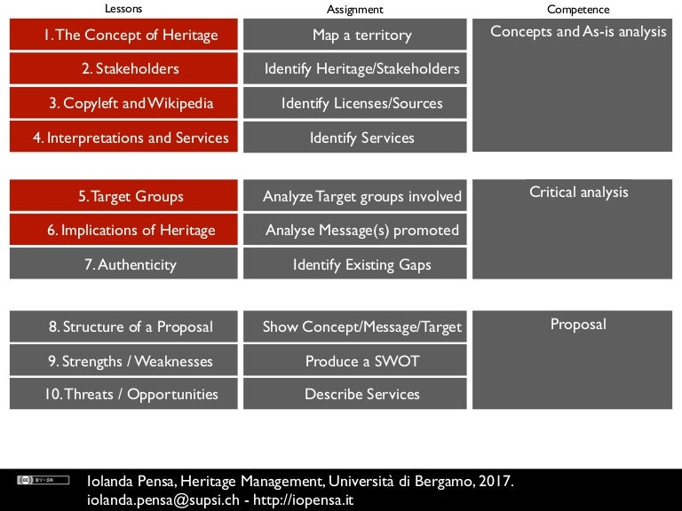 Heritage Management - 06. implications of heritage