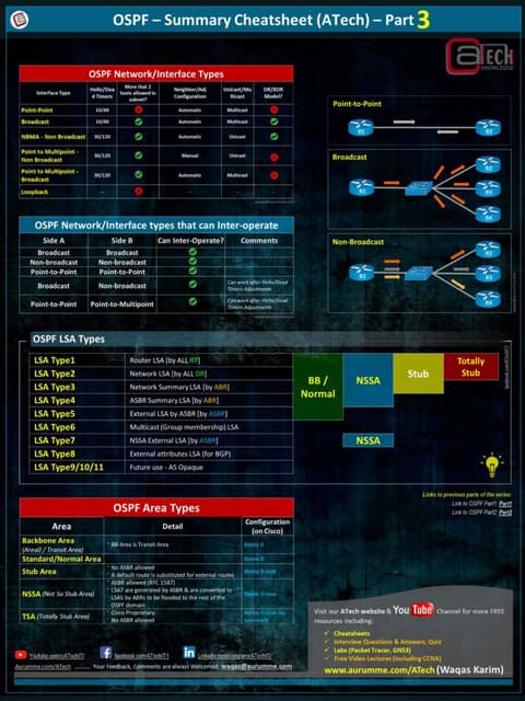 OSPF Cheat Sheet Part3 - ATech Academy | PPTX OSPF Cheat Sheet Part3 - ATech Academy | PPTX