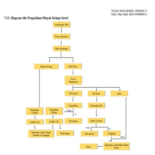 Flow Chart, Time Function Map, dan Service Blueprint Pengolahan Minyak ...
