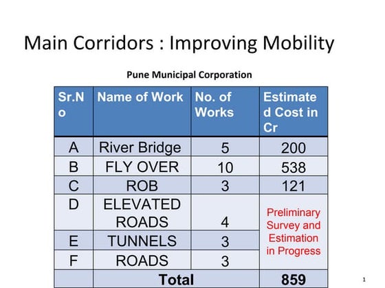 09. Development Plan For Pcmc | PPT | Real Estate