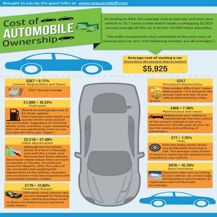 Infographic: Cost of Automobile Ownership | PDF