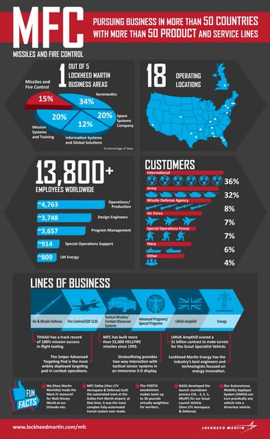 Lockheed Martin Overview | PDF