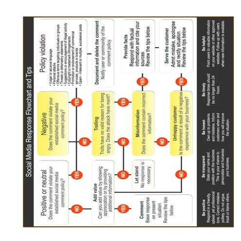 06c.Social Media Response Flowchart | PDF