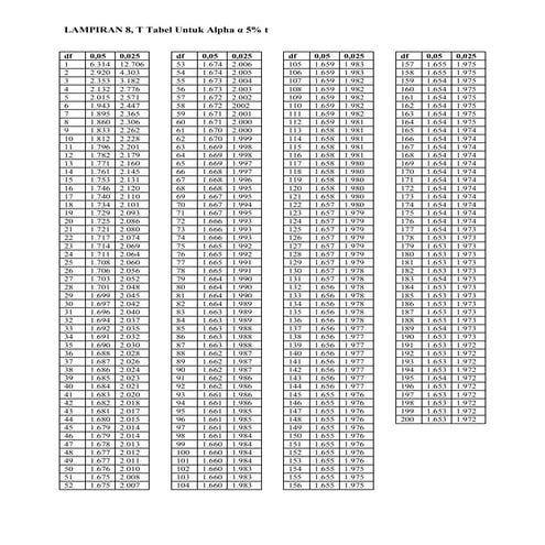07.9 L8 Tabel T untuk alpha 5% beta makasih s.pdf