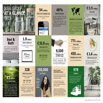 IKEA_Group_at_a_glance_FY15 | PPT