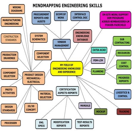 MIND MAPPING ENGINEERING SKILLS AND EXPERIENCE-1 | PPT