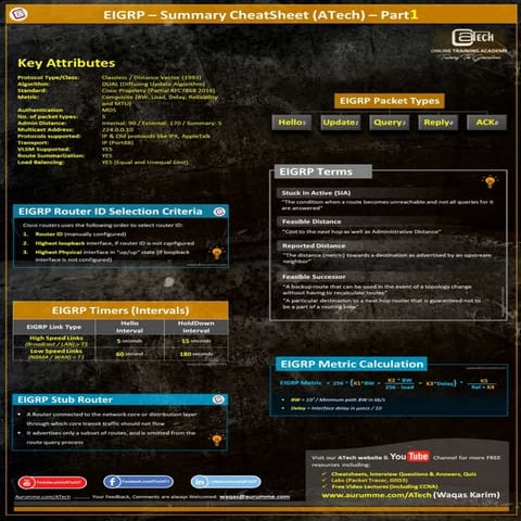 EIGRP Cheat Sheet Part1 - ATech Academy | PPTX