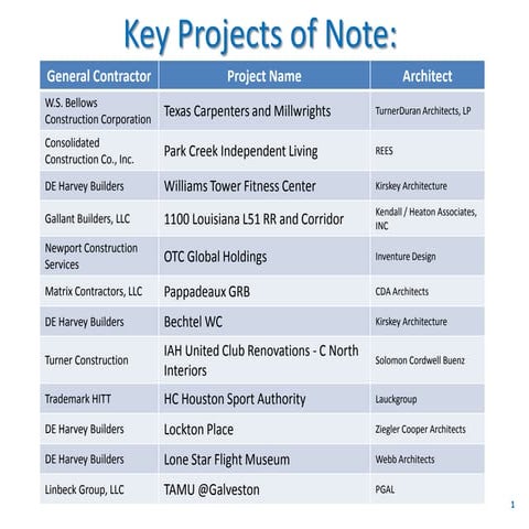 Key Projects of Note 1.24.17