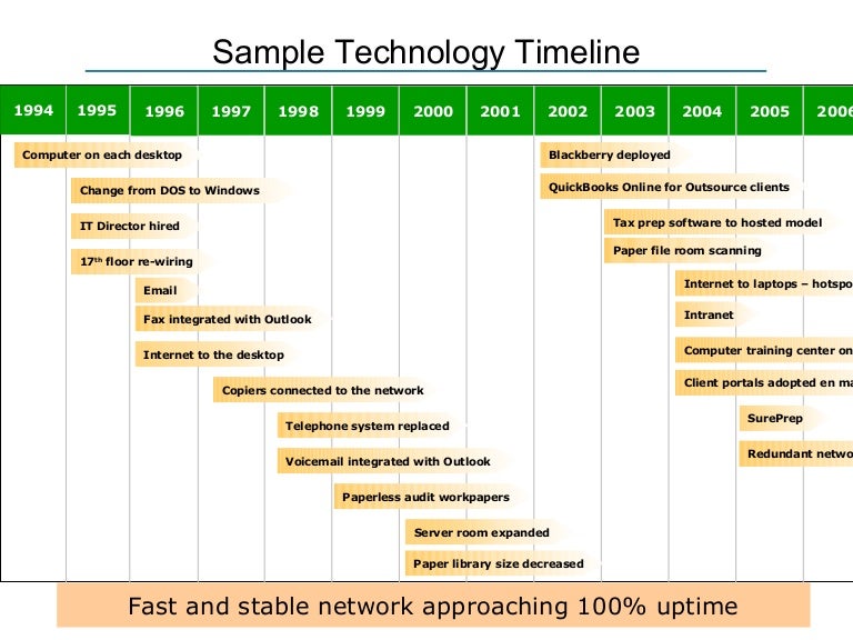 Sample Technology Timeline