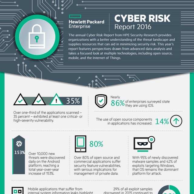 HPE Cyber Risk Report 2016 InfoGraphic | PDF