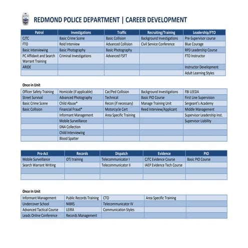 RPD Training matrix for Professional Development | PDF