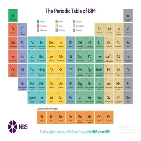 NBS-Periodic-Table-of-BIM | PDF