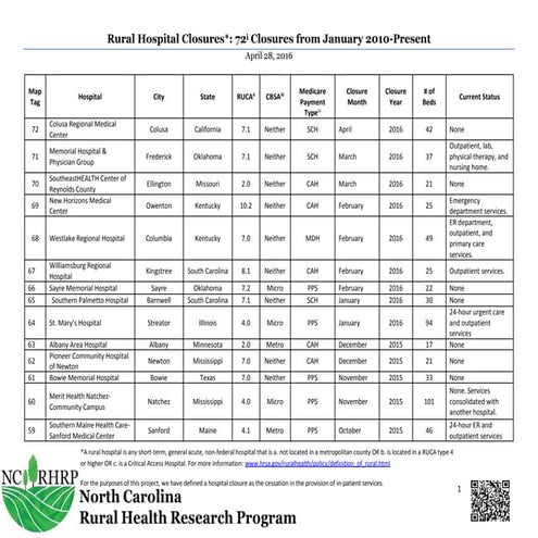 Rural-Hospital-Closure-List-and-Map-4_28_16 | PDF