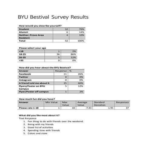BYU Bestival Survey Results | PDF