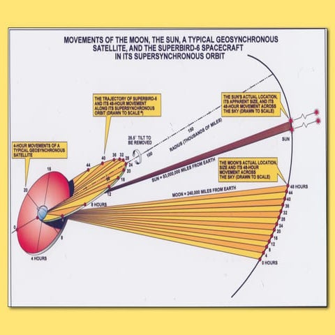 Sample Charts from Orbital Mechanics:GPS | PDF