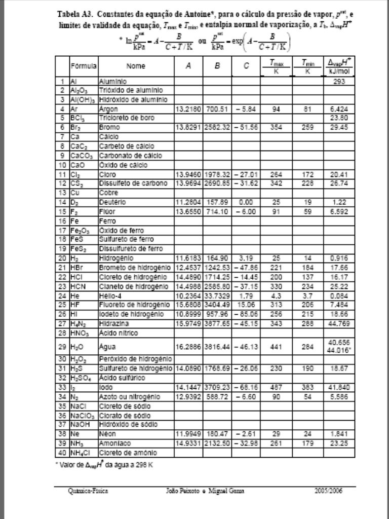 1.1. Tablas De Antoine