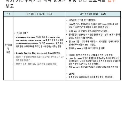해외 기관 투자가의 자국 운용사 활용 관련 프로젝트 업무 보고 1 Ppt