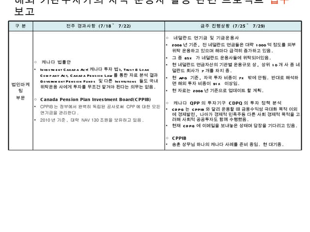 해외 기관 투자가의 자국 운용사 활용 관련 프로젝트 업무 보고 1 Ppt