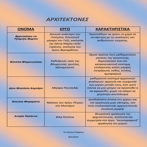 Η αρχιτεκτονική της Αναγέννησης | PDF