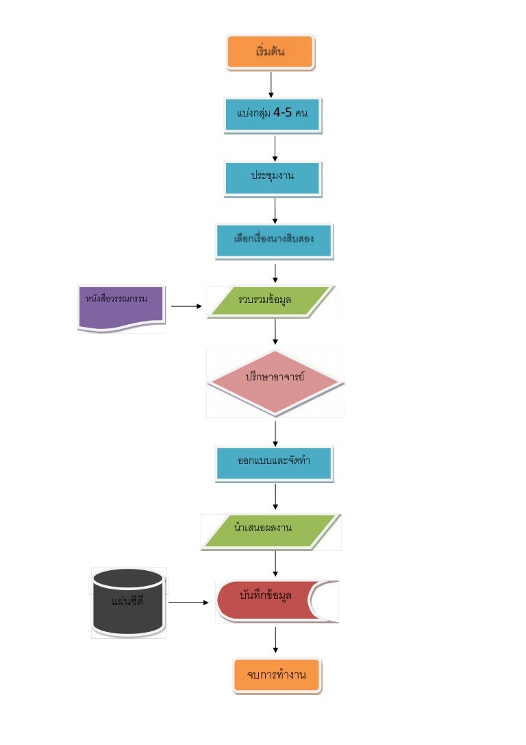 ผัง Flowchart