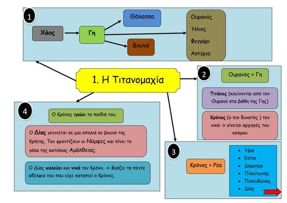 1. Η Τιτανομαχία (Γ΄) | PPTX
