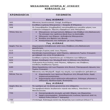 ΜΕΣΑΙΩΝΙΚΗ ΙΣΤΟΡΙΑ - ΚΕΦΑΛΑΙΟ 1 - ΧΡΟΝΟΛΟΓΙΕΣ | DOCX