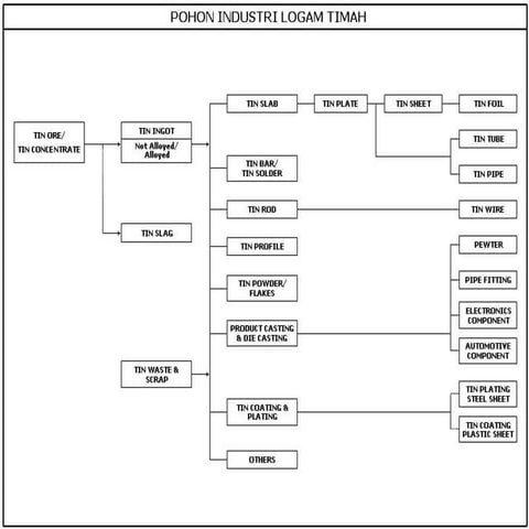 1.1.d. pi timah | PDF