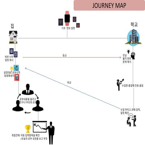 #7&8 Journey Map & Use Case | PPTX