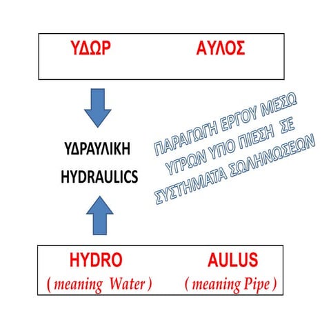 υδραυλικα συστηματα 1 | PPTX