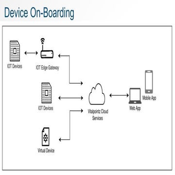 1. device onboarding | PPT
