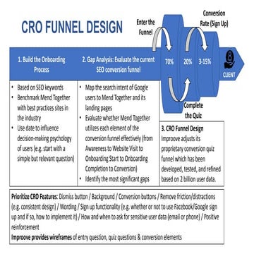 CRO Funnel Design | PPT