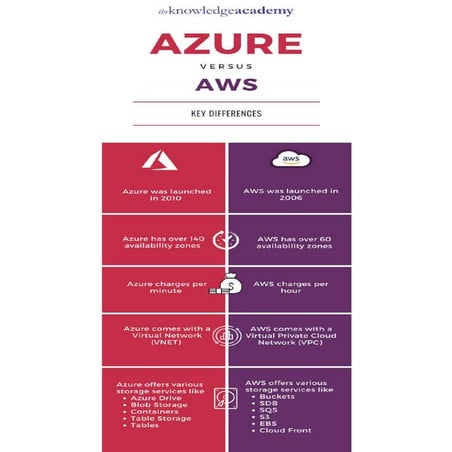 Azure vs Aws | PDF | Cloud Computing | Internet